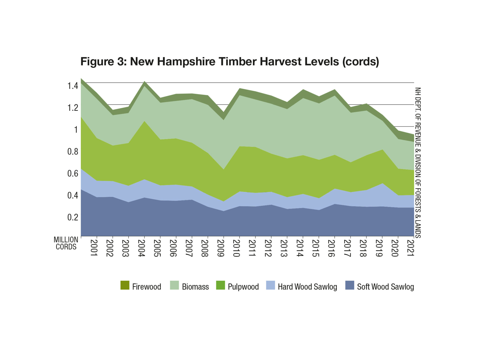 Timber Harvest Levels Tell a Striking Story – Northeastern Loggers ...