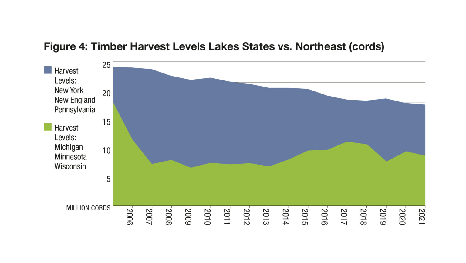 Timber Harvest Levels Tell a Striking Story – Northeastern Loggers ...